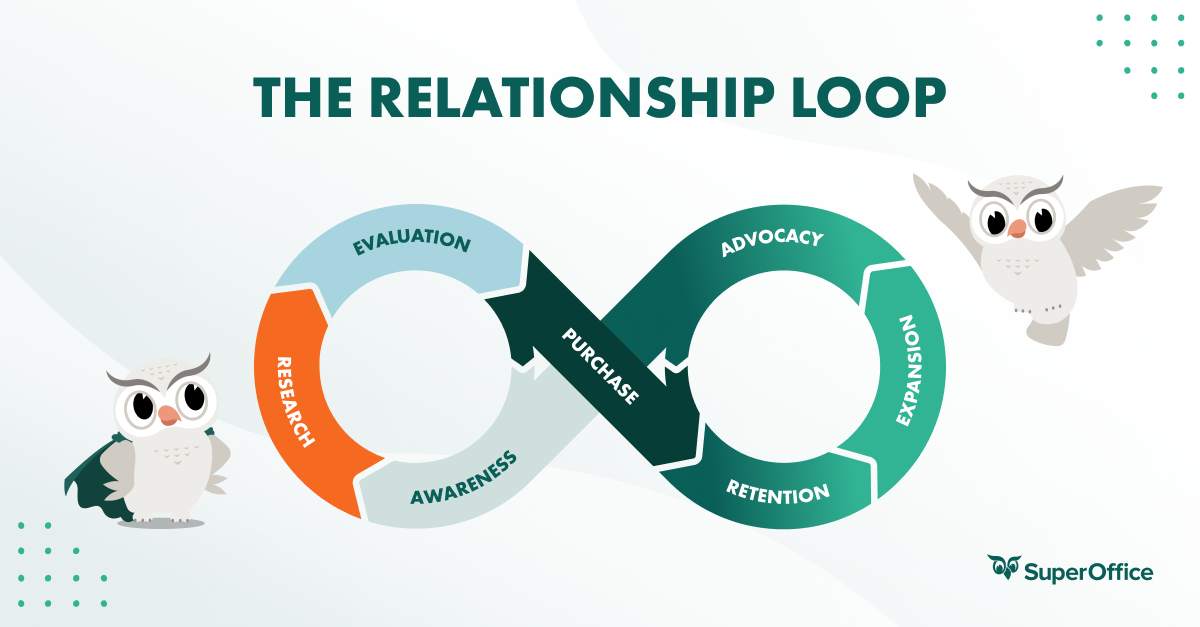 The Relationship Loop: SuperOffice's Innovative Approach to the ...